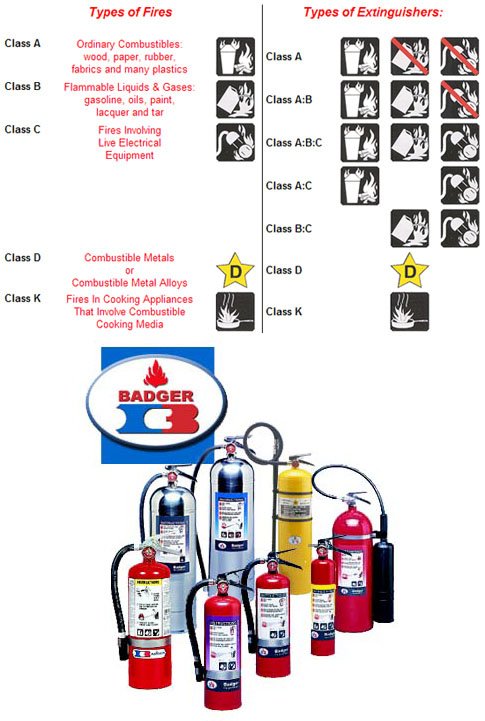 Fire Extinguishers | Fire Extinguisher Services San Diego CA