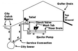 Sewer Backup Prevention | Overhead Sewers | Northbrook, IL