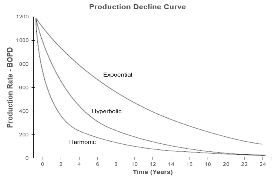 Oil and Gas Decline Curves