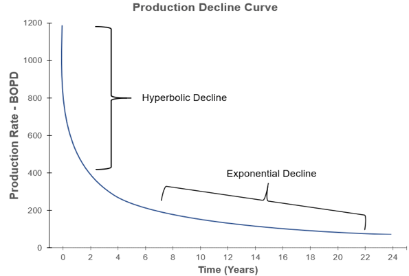 Oil and Gas Decline Curves